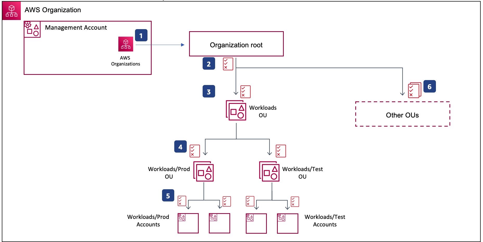 Guidance For Workload Isolation On Aws